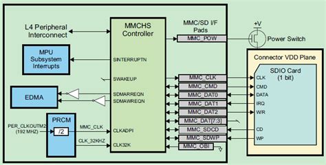 linux内核之mmc子系统 sdio 内核sdio配置 csdn博客