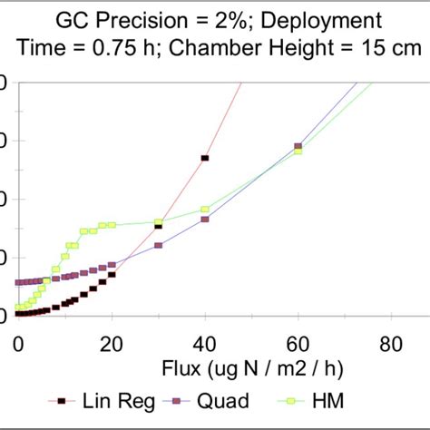 mean square errors associated with different calculation methods over a