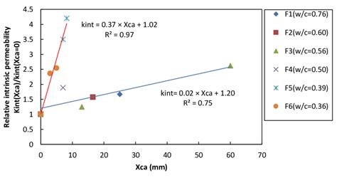 6 Oxygen Intrinsic Permeability Versus Carbonation Depth Download Scientific Diagram