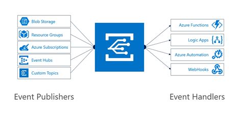 Introducing Azure Event Grid An Event Service For Modern Applications Microsoft Azure Blog