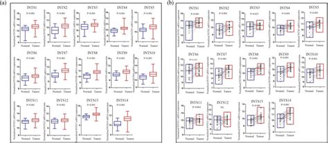 Comprehensive Landscape Of Integrator Complex Subunits And Their