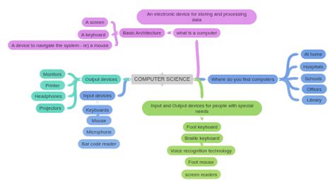 Computer Science Coggle Diagram
