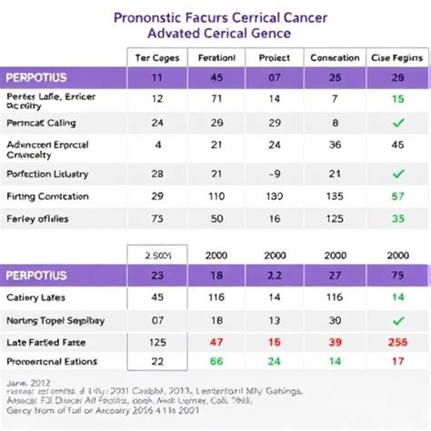 Prognostic Factors In Advanced Cervical Cancer