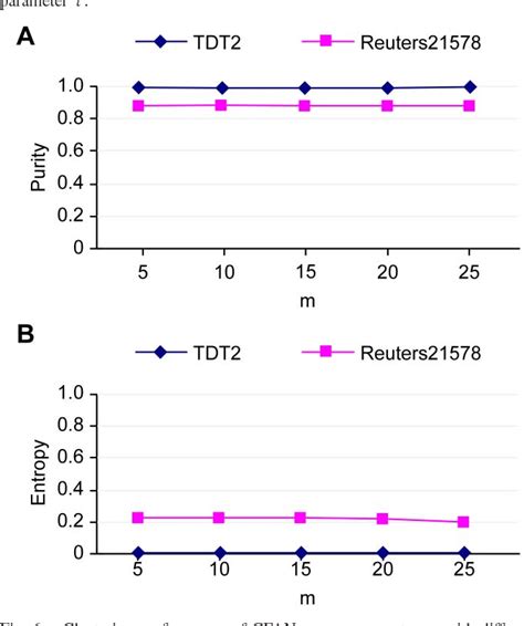 Figure From Concept Factorization With Adaptive Neighbors For Document Clustering Semantic