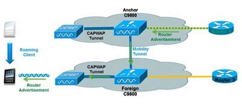 IPv On Cisco Catalyst IOS XE Release Cisco