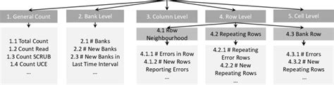 feature taxonomy based on the hierarchical dimm organization