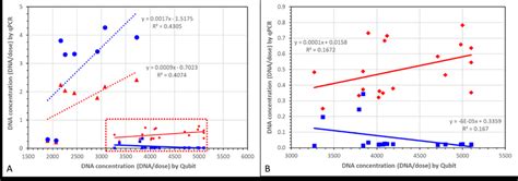 Graphical Comparison Of Residual Dna Concentration For Spike Red And
