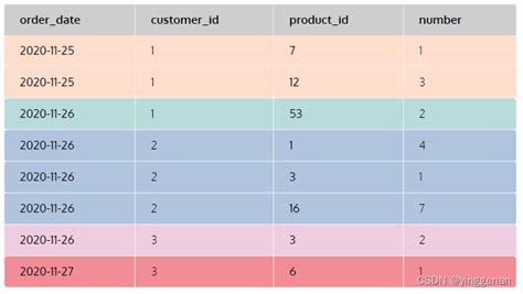 如何使用group By对表的两列分组？group By 两列 Csdn博客