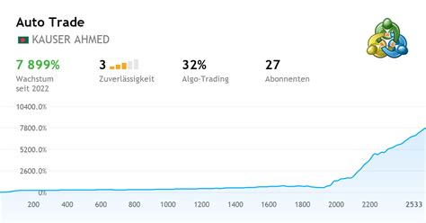 Kopieren Von Trades Des Signals Auto Trade Für Den Metatrader 4 30 Usd Pro Monat Kauser Ahmed