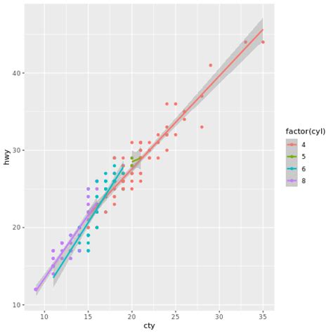 Comparing The Data Representations Of Ggplot Plots Exploring Ggplot