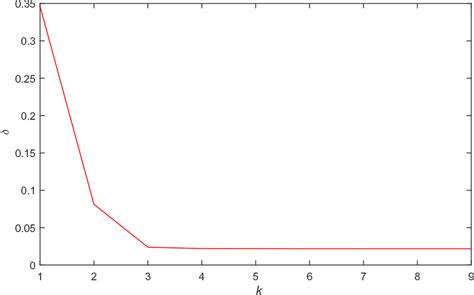 Gelsi Estimation Errors δ Versus K Download Scientific Diagram