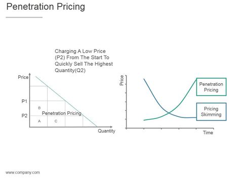 Penetration Pricing Ppt Powerpoint Presentation Model
