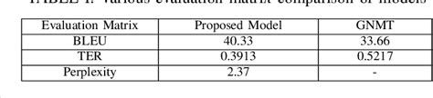 Table I From Neural Machine Translation System Of Indic Languages An