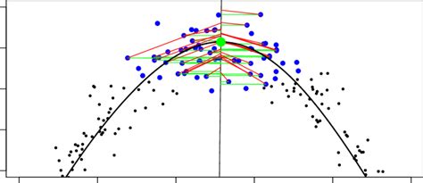 two projection methods shown in an area of high curvature in green