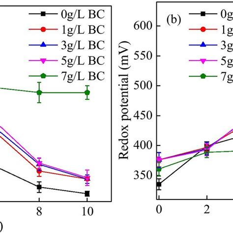 The Effect Of Biochar Addition On The Leaching Rate Of V A And Cu B