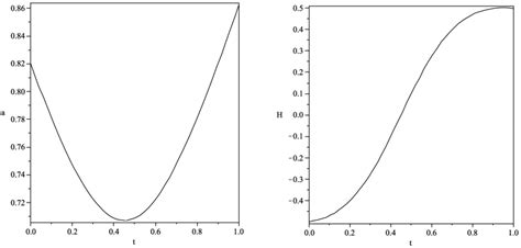 Variation Of The Scale Factor A Relative To Cosmic Time T For T0 1 And