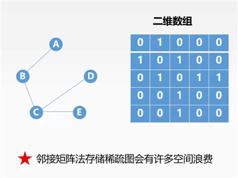 数据结构之图的存储结构邻接表法邻接目录表 Csdn博客