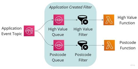 Lambda Event Filtering With Cdk
