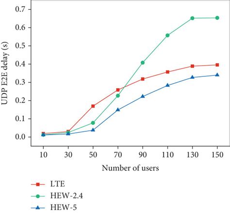Maximum Connection Limit Udp A Throughput B Delay C Loss Download Scientific Diagram