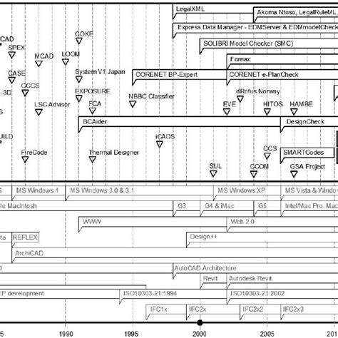 Pdf Automated Building Code Compliance Checking Where Is It At