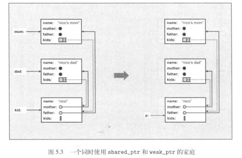 如何使用weakptr How To Use Weak Pointer Realjfs Blog