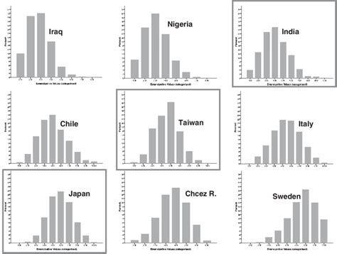 Selected National Distributions Over The Emancipative Values Index In
