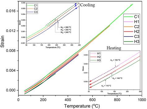 Dilatation Curves Versus Temperature At The Coolingheating Rate Of 1 Download Scientific