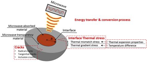 Schematic Diagram Of Material Failure Download Scientific Diagram
