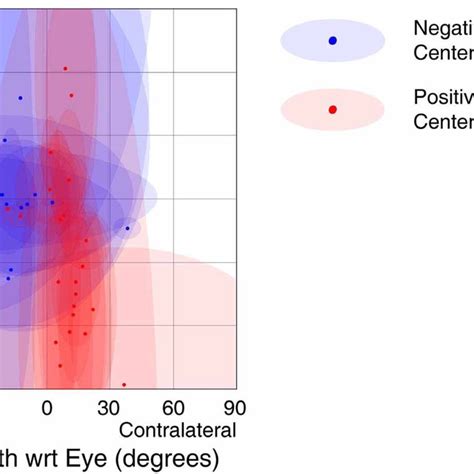 spatial tuning of visual responses receptive fields across all download scientific diagram