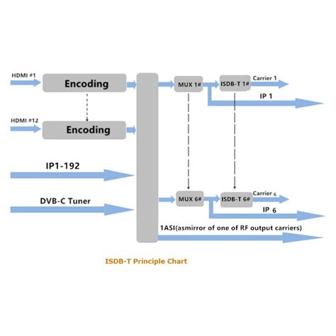 HD To DVB C DVB T Digital Encoder Modulator IP Multiplexer Scrambler QAM Modulator Clusterasia