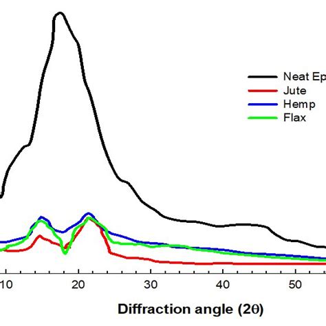 X Ray Diffraction Spectra Of Neat Epoxy Jute Hemp And Flax Fibers Download Scientific Diagram