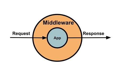Middleware When Using Middleware A Lot Of By Dhruv Mittal Medium