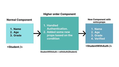 Higher Order Components In React In React A Higher Order Component By Sunny Yadav