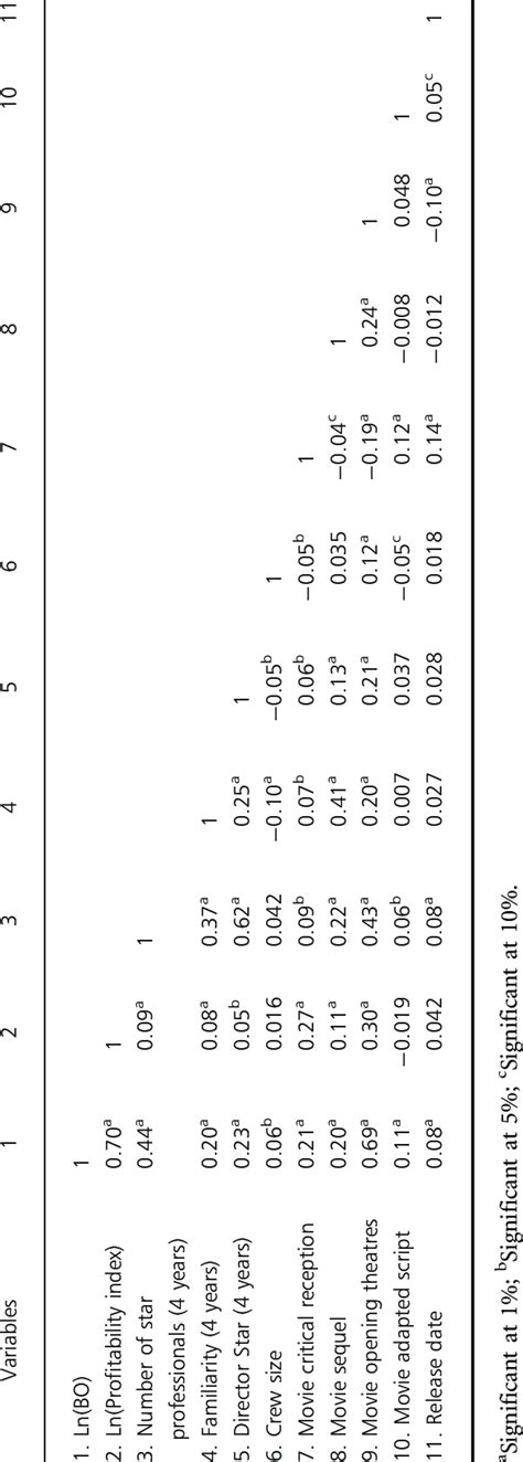 Spearmans Rank Non Parametric Correlation Matrix Download Table