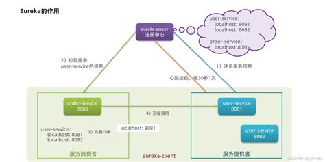 4、提供者与消费者 ew帮帮网
