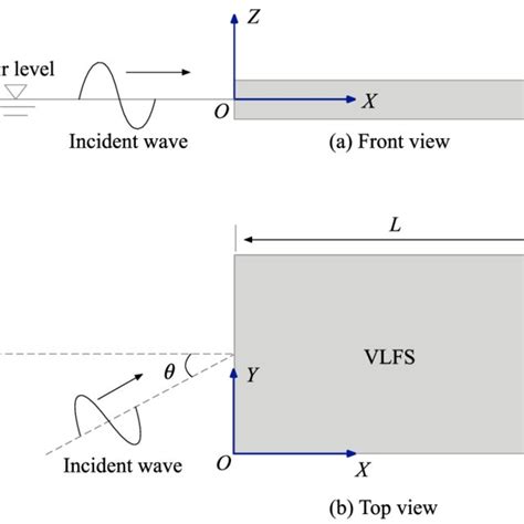 a schematic of the hydroelastic problem of a pontoon type vlfs