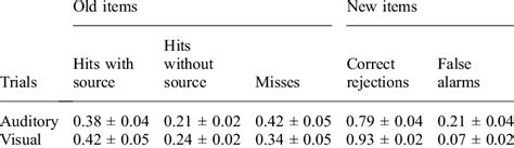 Behavioural Measures For Both Modalities Download Table