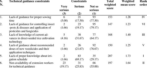 Constraints Related To Technical Guidance Perceived By Farmers N120