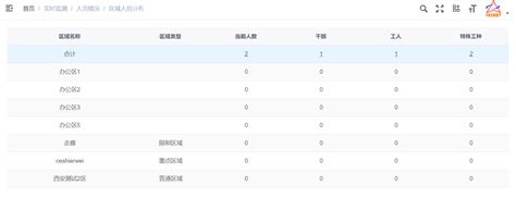 Bug 191 实时监测人员情况区域人员分布，显示当前人数2，但是下方每个区域的人都是0，点击数字2链接，也没有信息显示 车辆定位