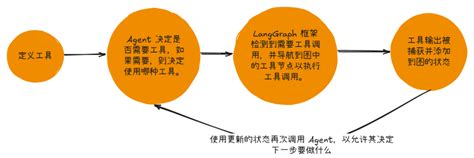 一文讲清楚用langchain还是langgraph？（非常详细）从零基础到精通，收藏这篇就够了！ 类似于graph的框架 csdn博客
