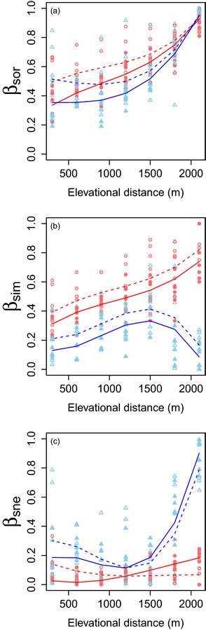 Plots Showing The Relationship Between Ant Species And Functional A Download Scientific