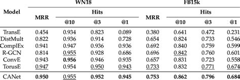 the mrr and hits k of the link prediction results on the wn18 and fb15k