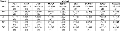 Quantitative Analysis Of Different Fusion Methods Of Flower Dataset