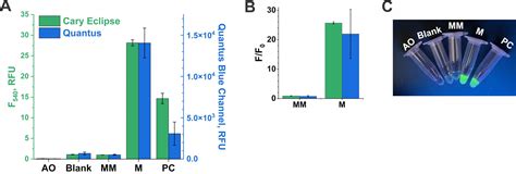 Split Hybridization Probe Utilizing A Dna Fluorescent Light Up Aptamer As A Signal Reporter For