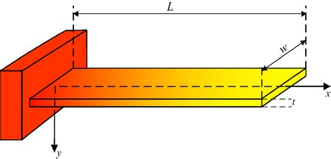 Schematic Of An Fg Rectangular Microcantilever Beam Download Scientific Diagram