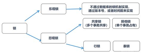 sql中的锁的分类：行锁，页锁，表锁，读锁，写锁，意向锁，乐观锁，悲观锁 sql 锁的分类 csdn博客