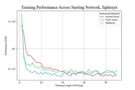 training generative adversarial networks on small datasets by way of