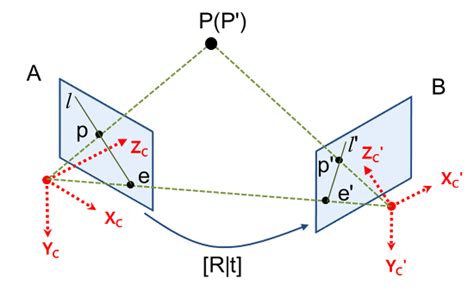 Iron View 5 Epipolar Geometry