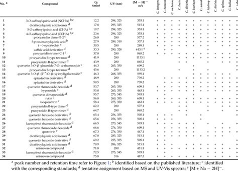 uhplc pda esi qtof ms data of identified polyphenols in the cotoneaster
