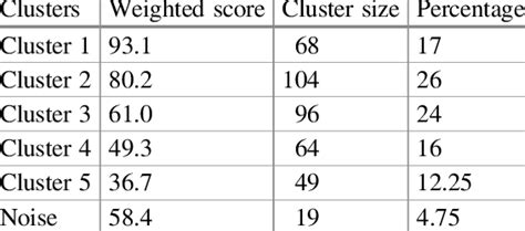 The Overall Clustering Results Obtained Using 2 Nd Version At 2 Nd